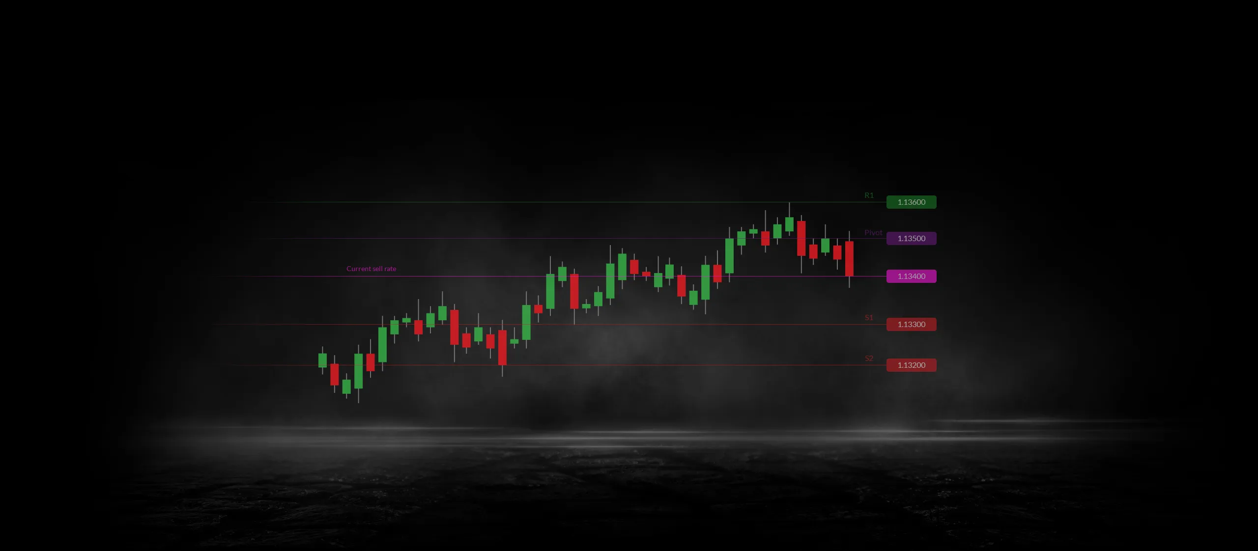 Trading Central includes Technical Analysis Tools and chartist methodology